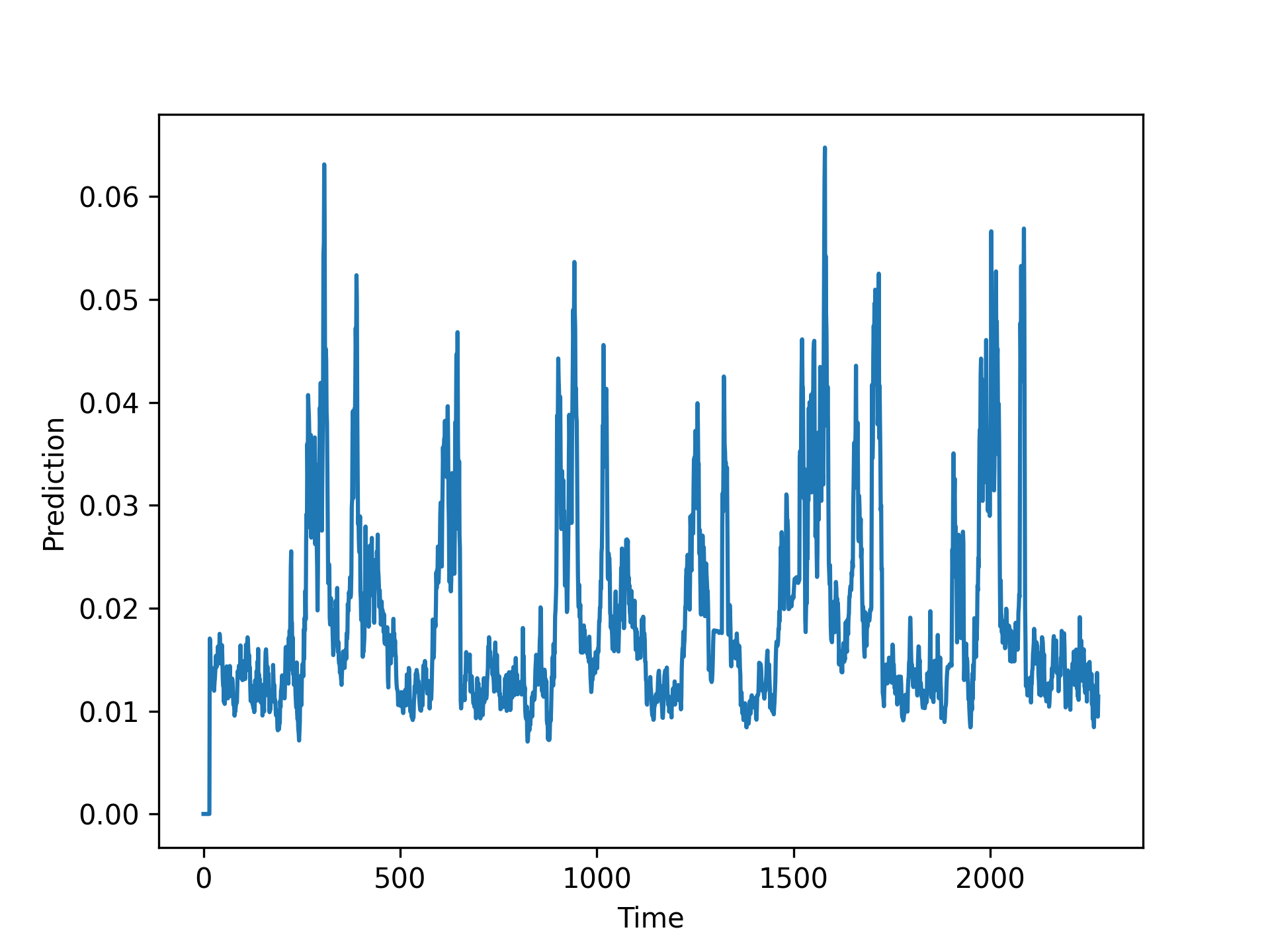 Figure 6: Graph Representation: